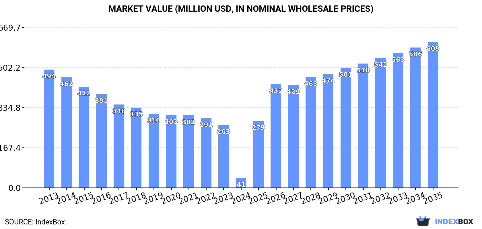 Market Value (million USD, nominal wholesale prices)