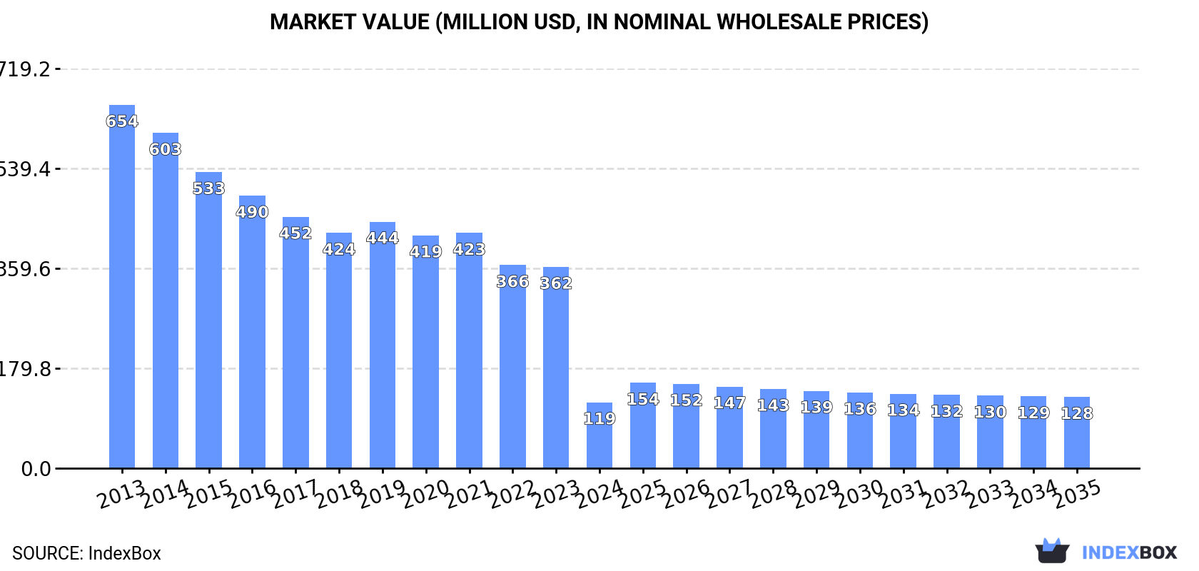 Market Value (million USD, nominal wholesale prices)