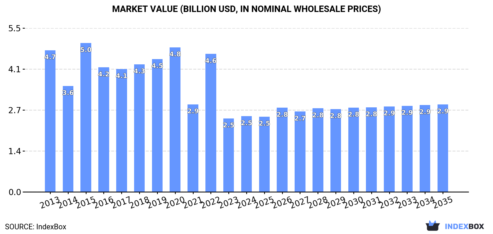 Market Value (billion USD, nominal wholesale prices)