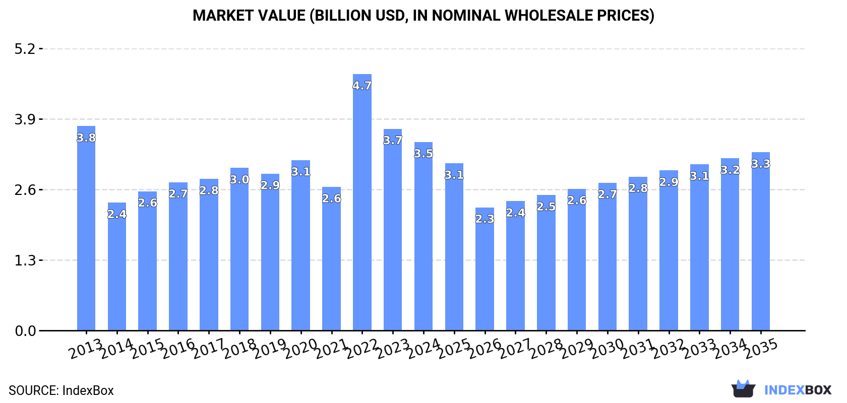 Market Value (billion USD, nominal wholesale prices)