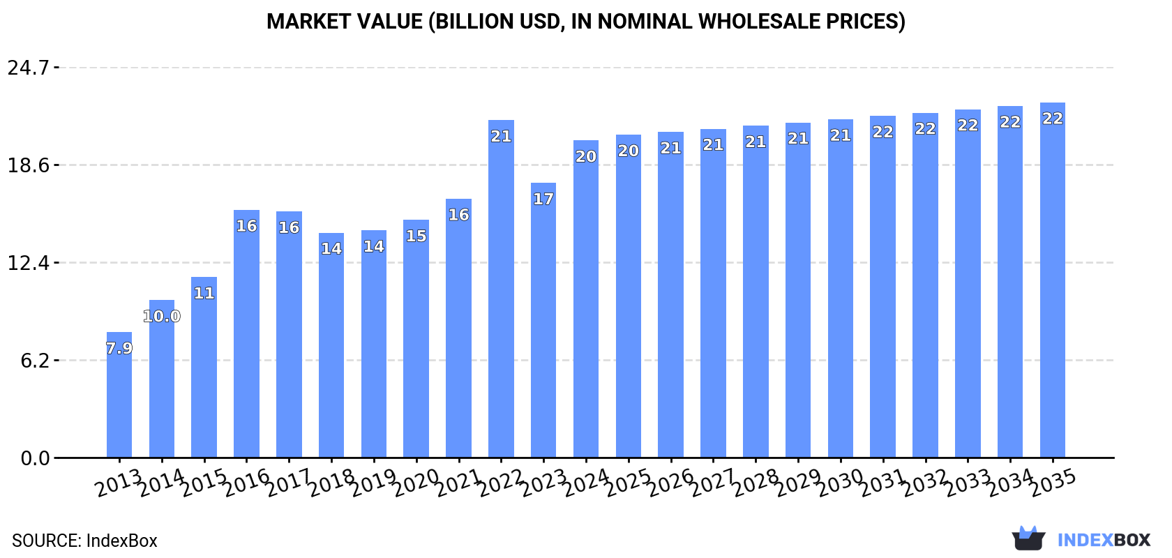 Market Value (billion USD, nominal wholesale prices)