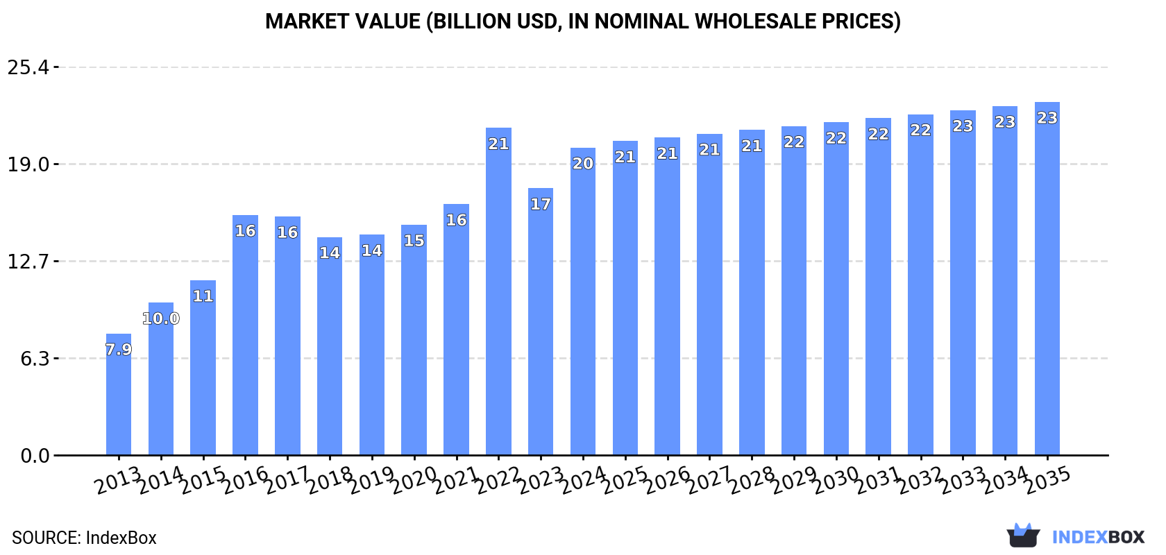 Market Value (billion USD, nominal wholesale prices)
