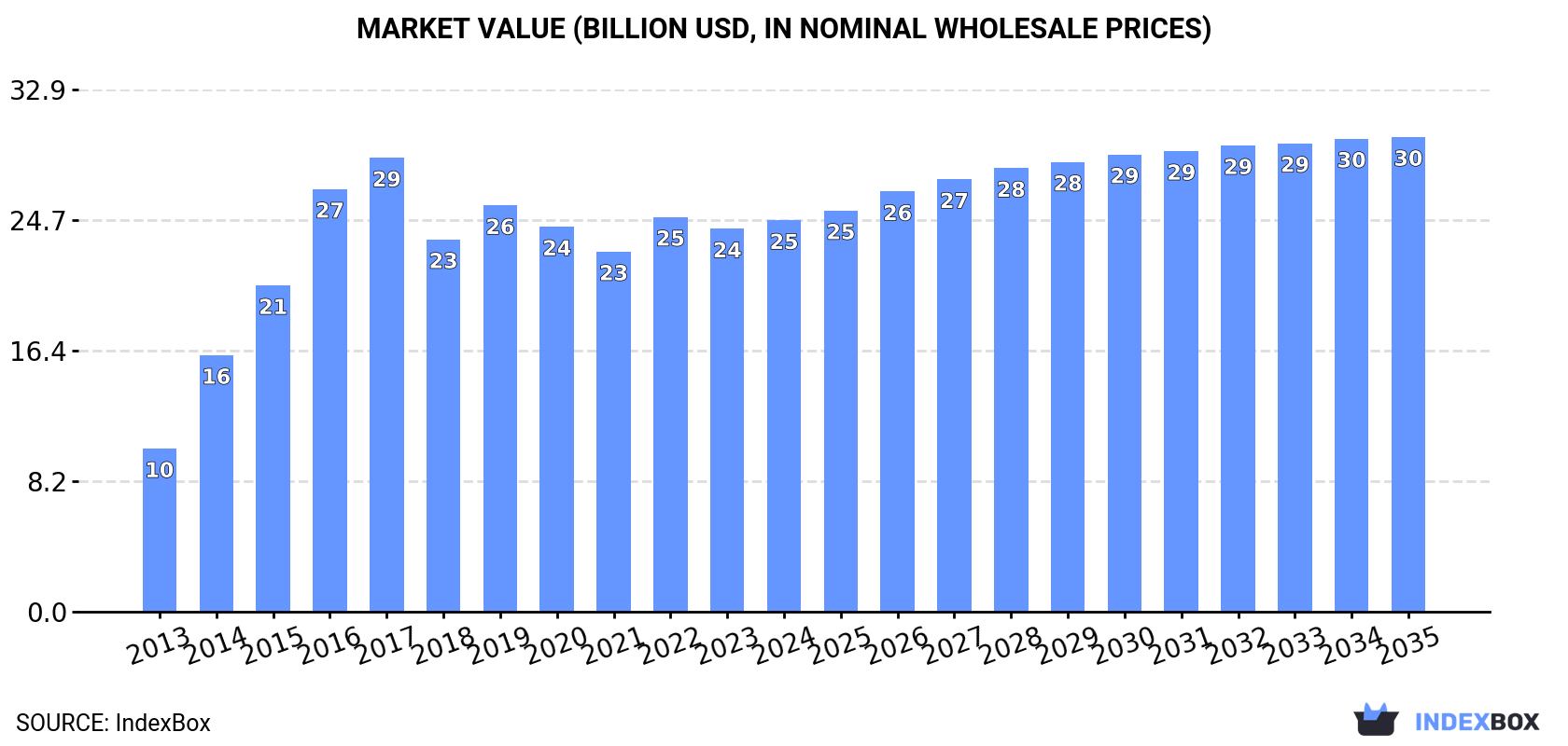 Market Value (billion USD, nominal wholesale prices)