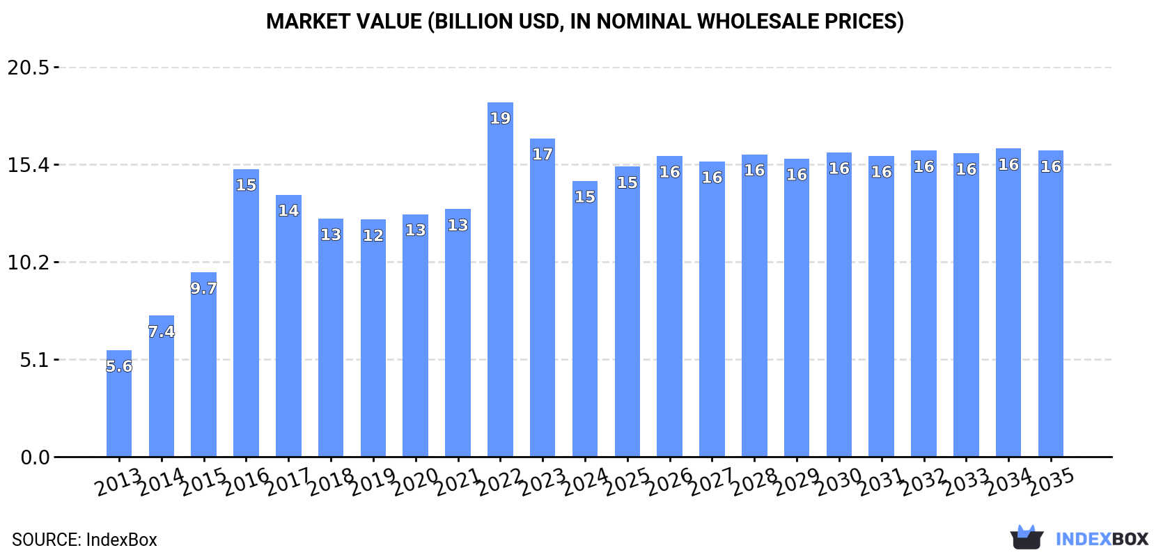 Market Value (billion USD, nominal wholesale prices)