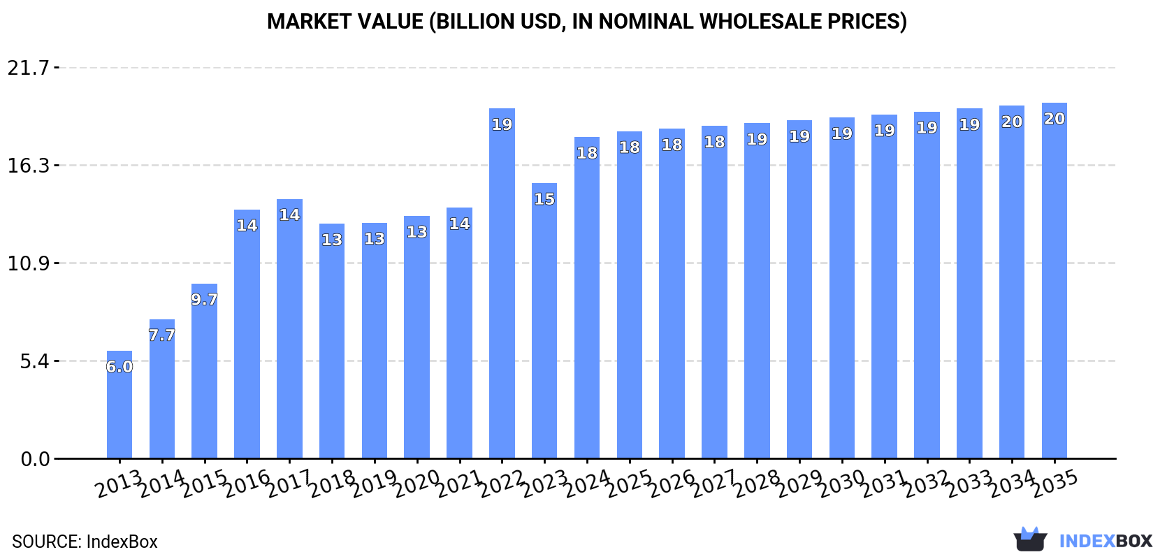 Market Value (billion USD, nominal wholesale prices)