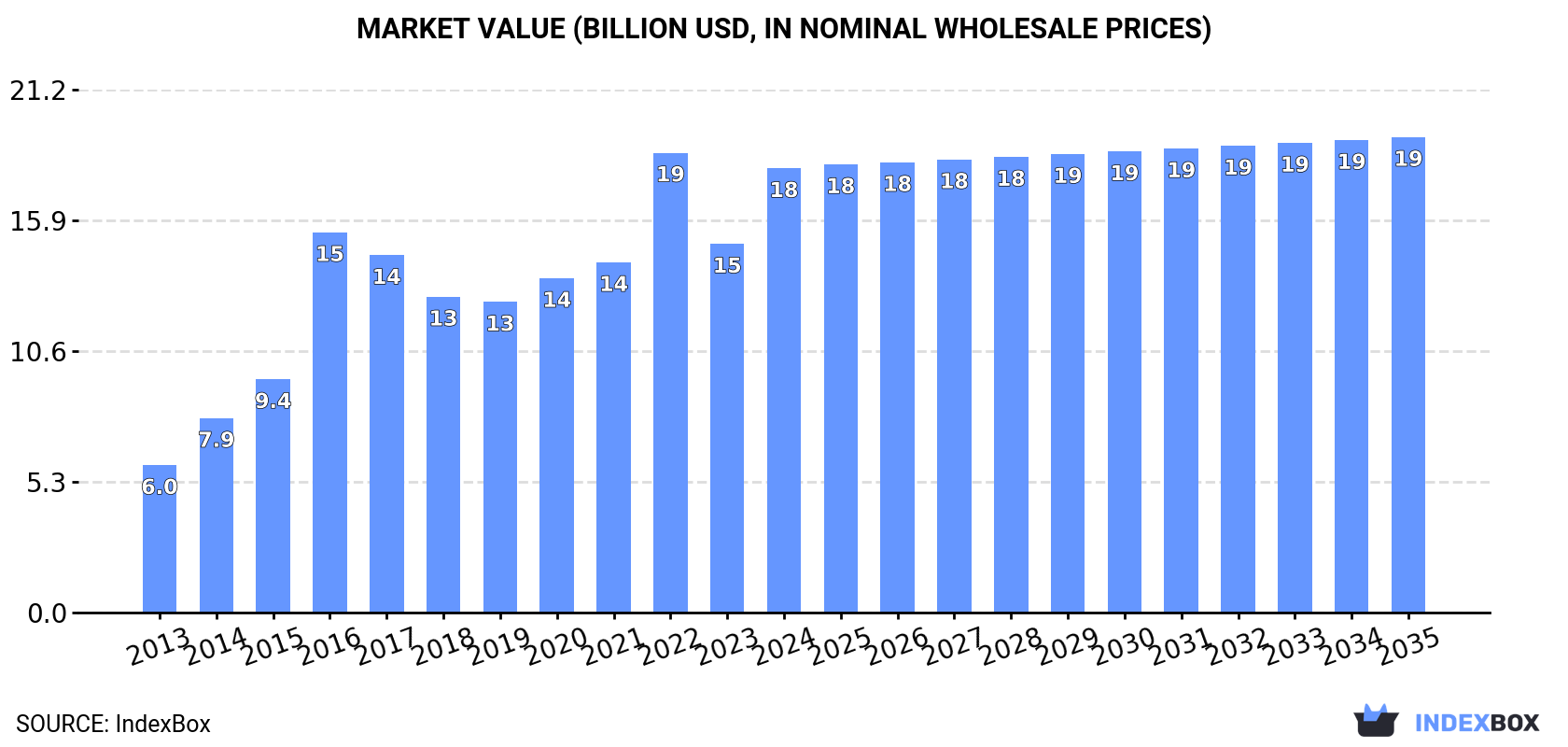 Market Value (billion USD, nominal wholesale prices)