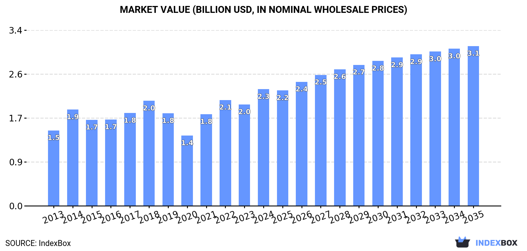 Market Value (billion USD, nominal wholesale prices)