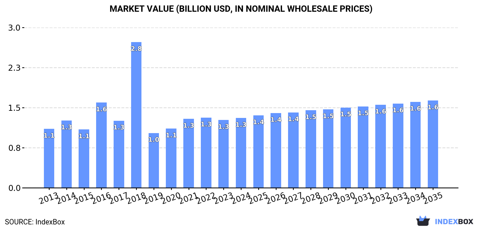 Market Value (billion USD, nominal wholesale prices)