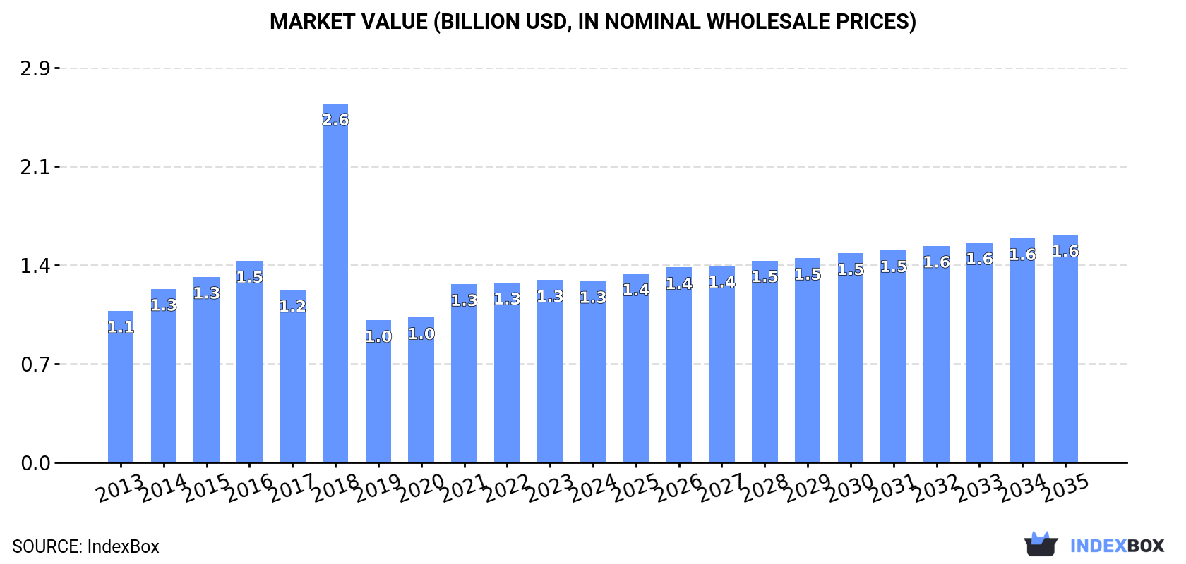 Market Value (billion USD, nominal wholesale prices)