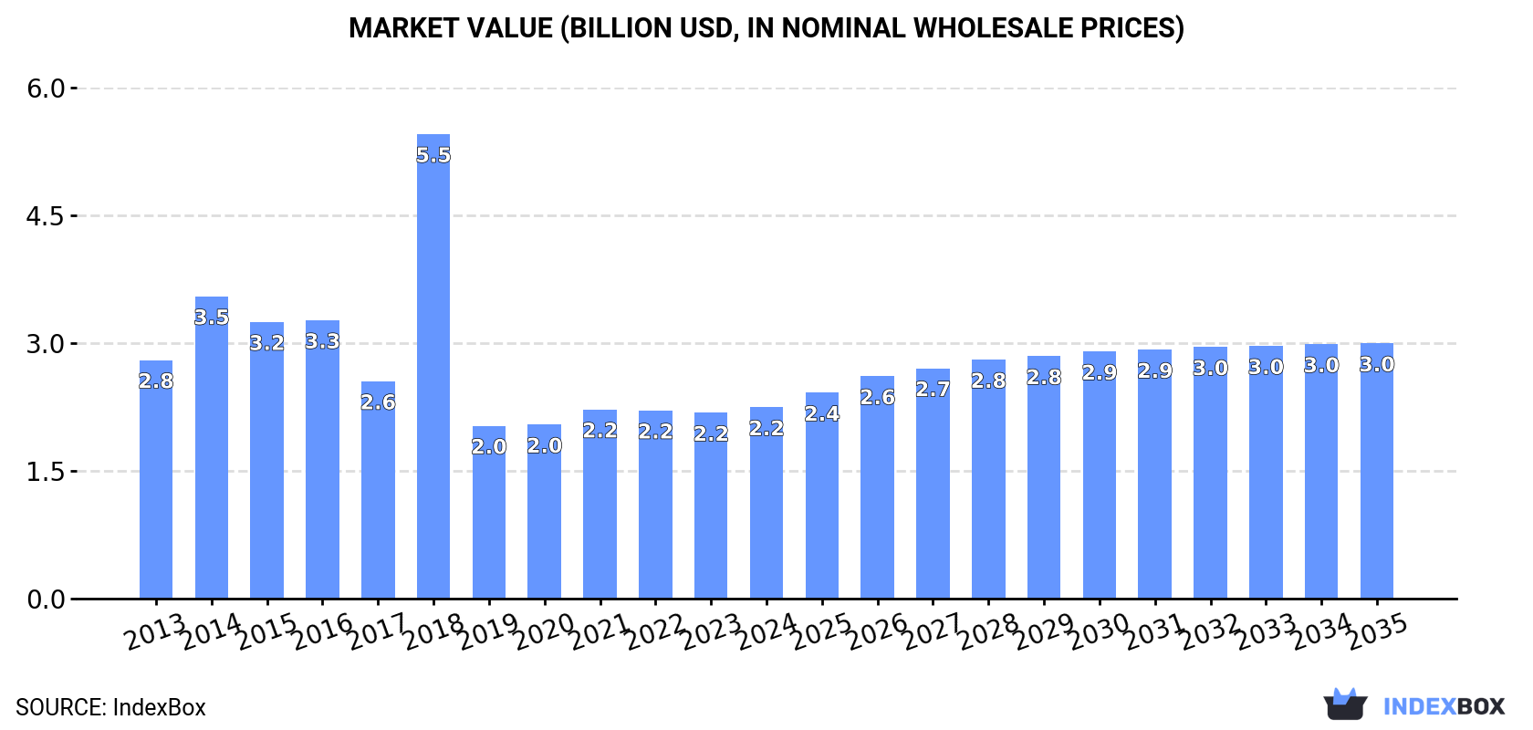 Market Value (billion USD, nominal wholesale prices)