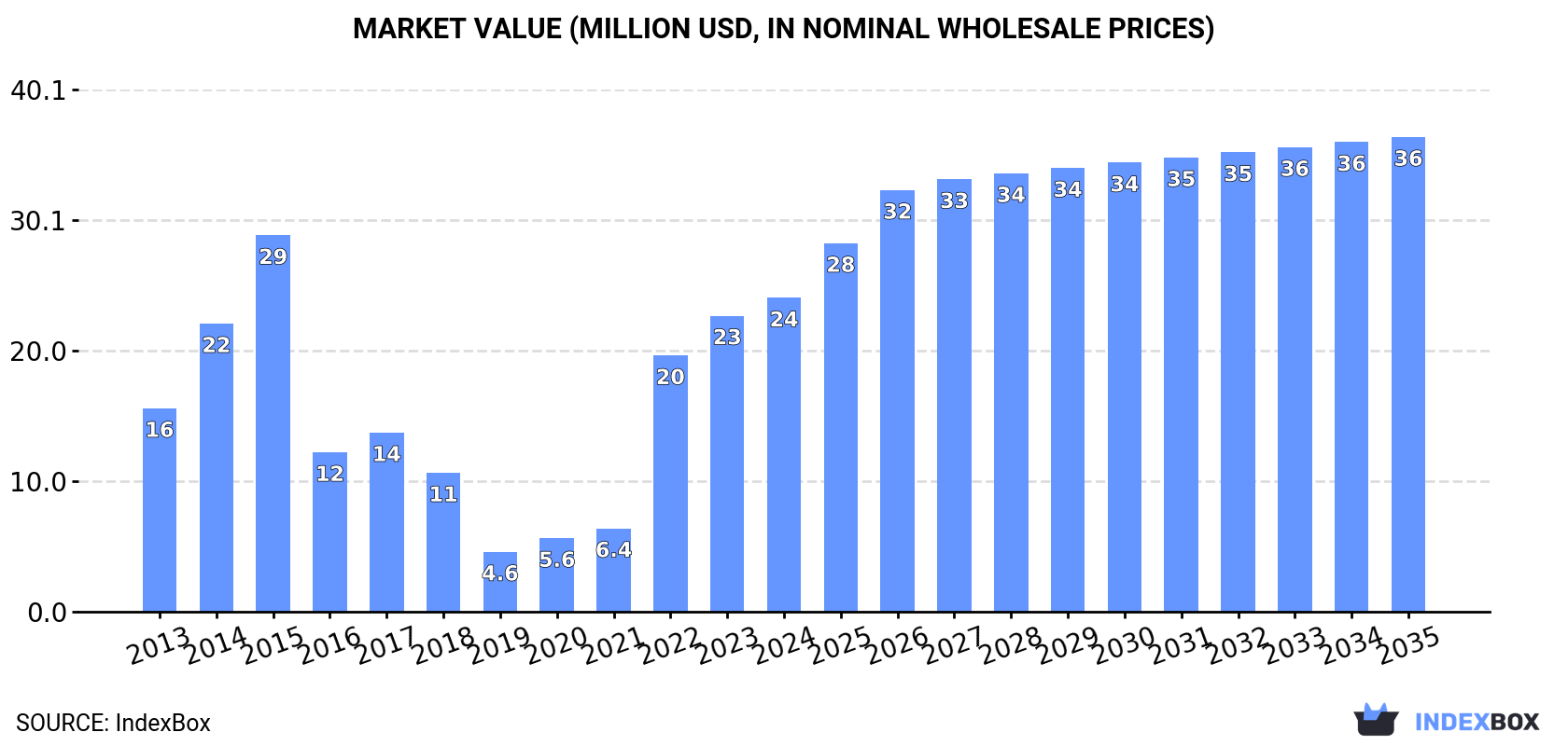 Market Value (million USD, nominal wholesale prices)