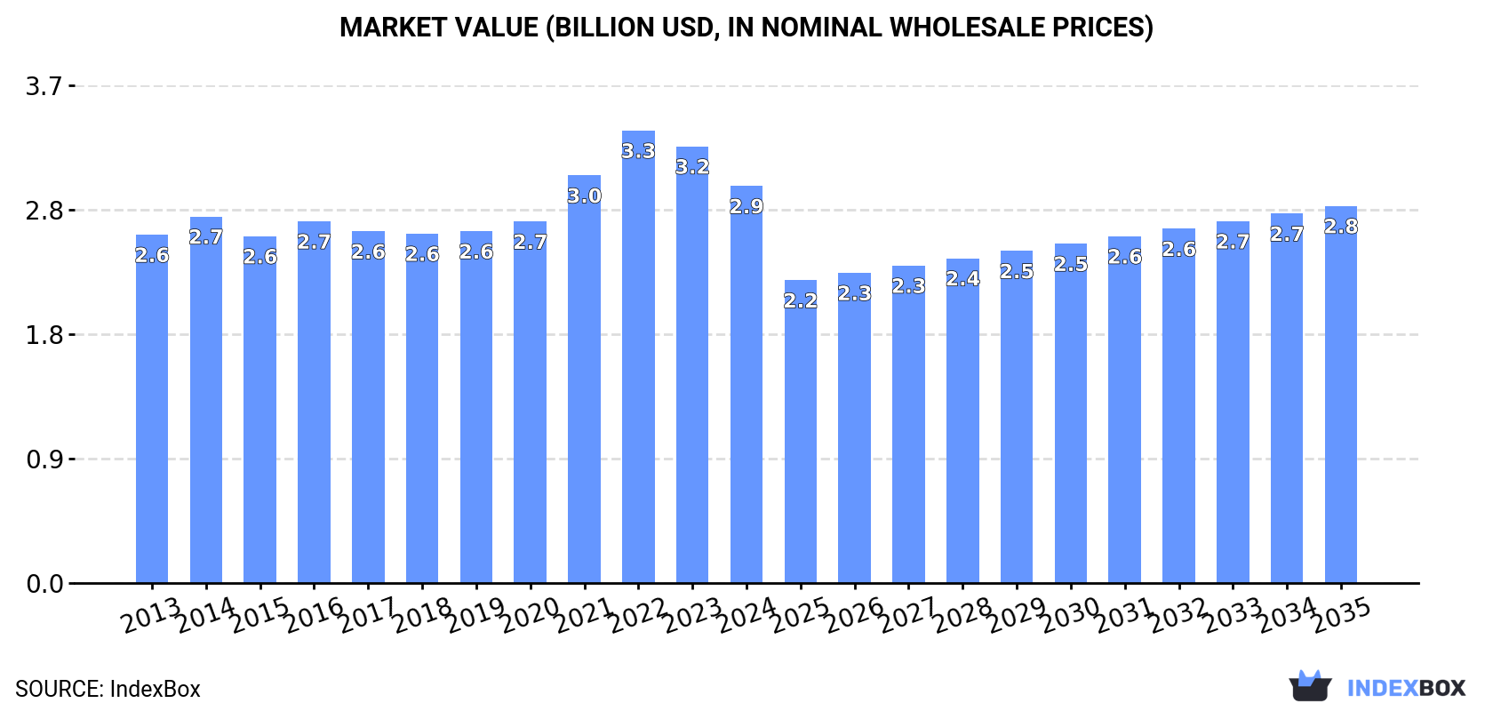 Market Value (billion USD, nominal wholesale prices)