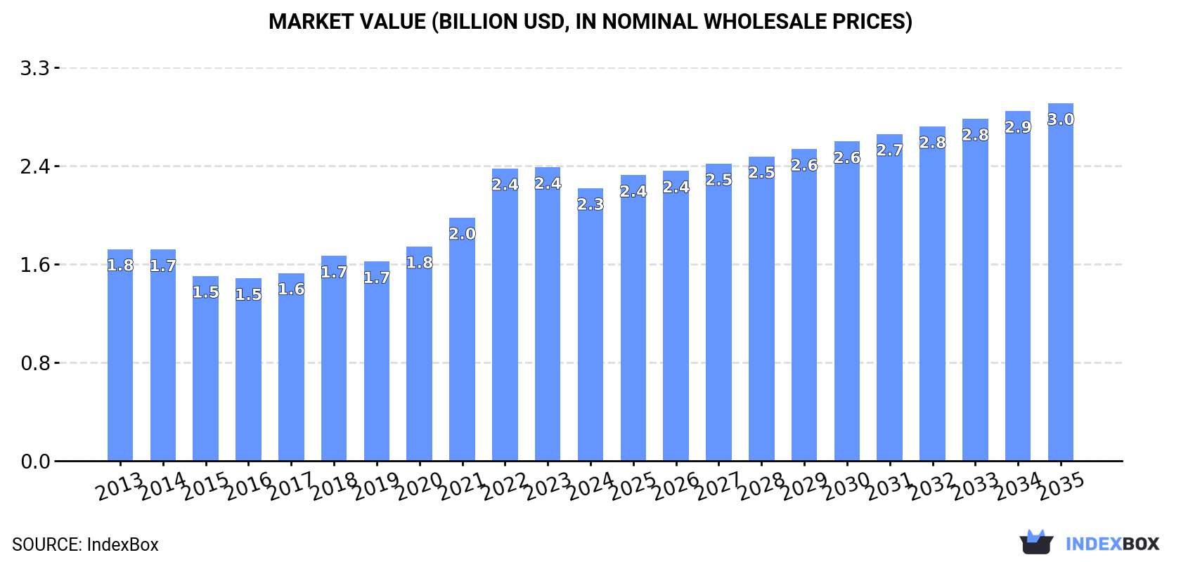Market Value (billion USD, nominal wholesale prices)