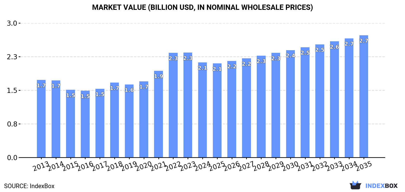 Market Value (billion USD, nominal wholesale prices)