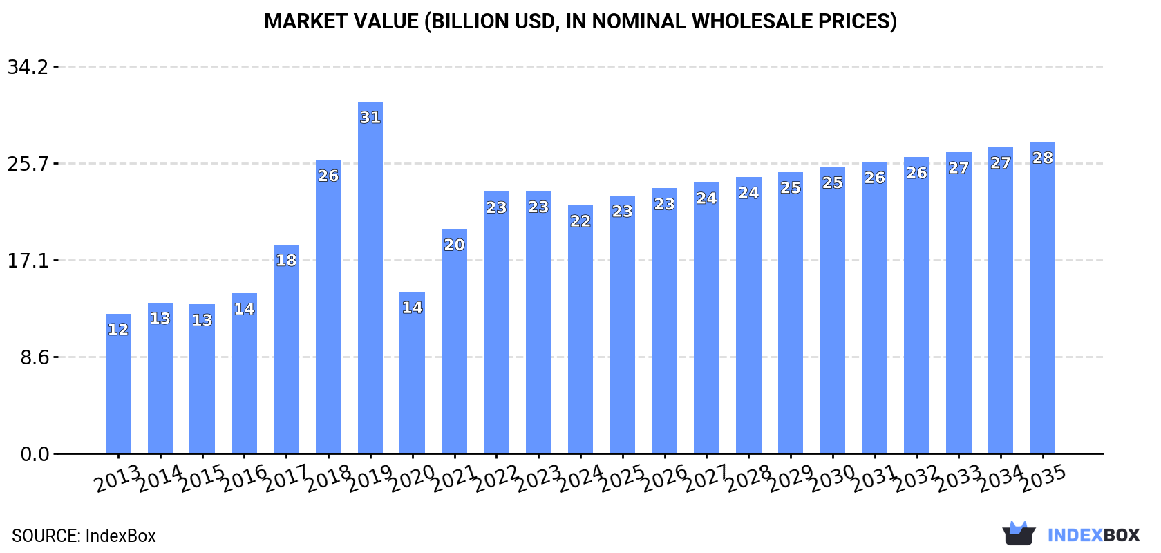 Market Value (billion USD, nominal wholesale prices)