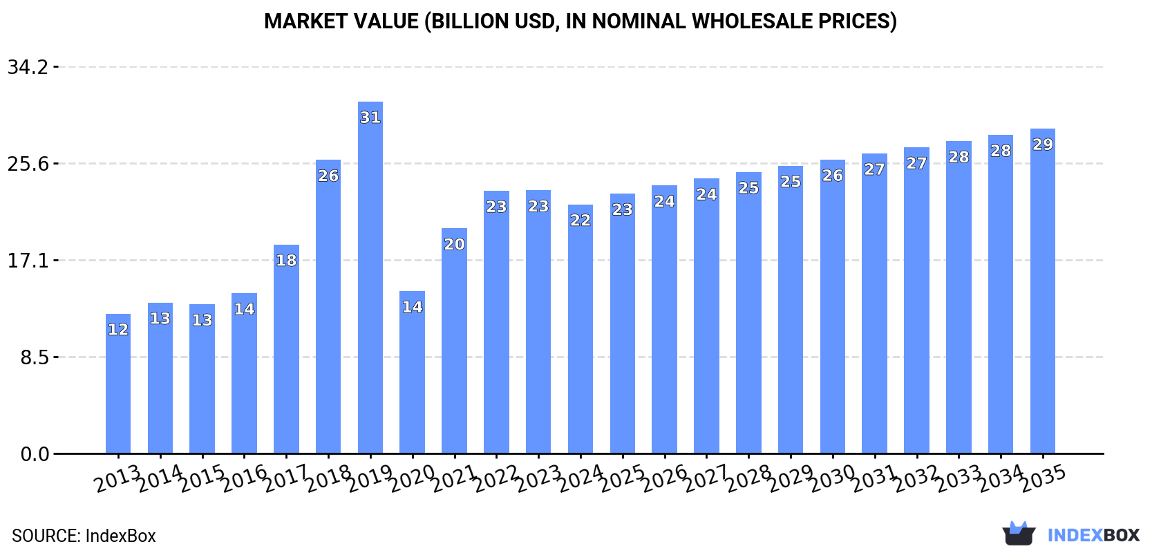 Market Value (billion USD, nominal wholesale prices)