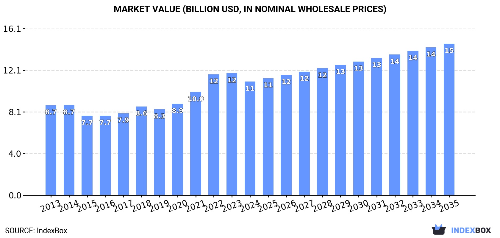 Market Value (billion USD, nominal wholesale prices)