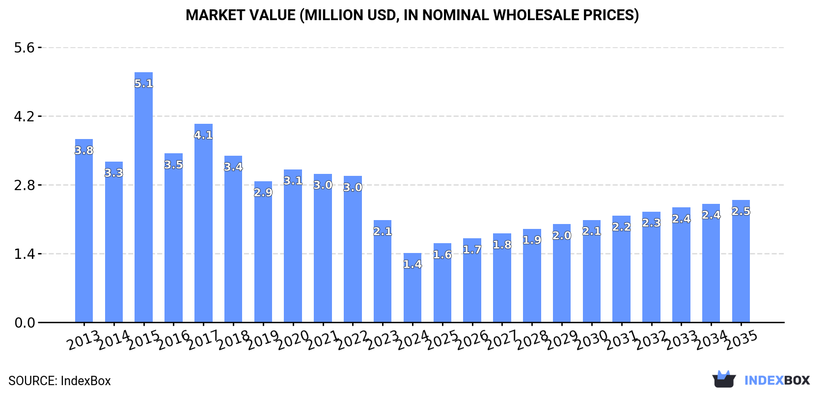 Market Value (million USD, nominal wholesale prices)