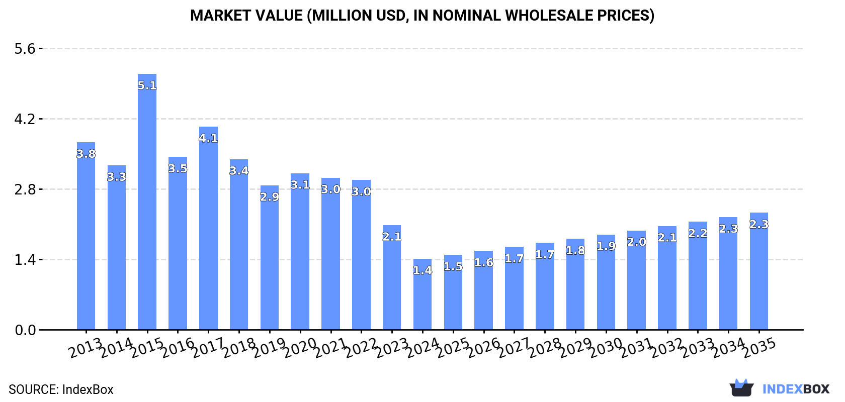 Market Value (million USD, nominal wholesale prices)