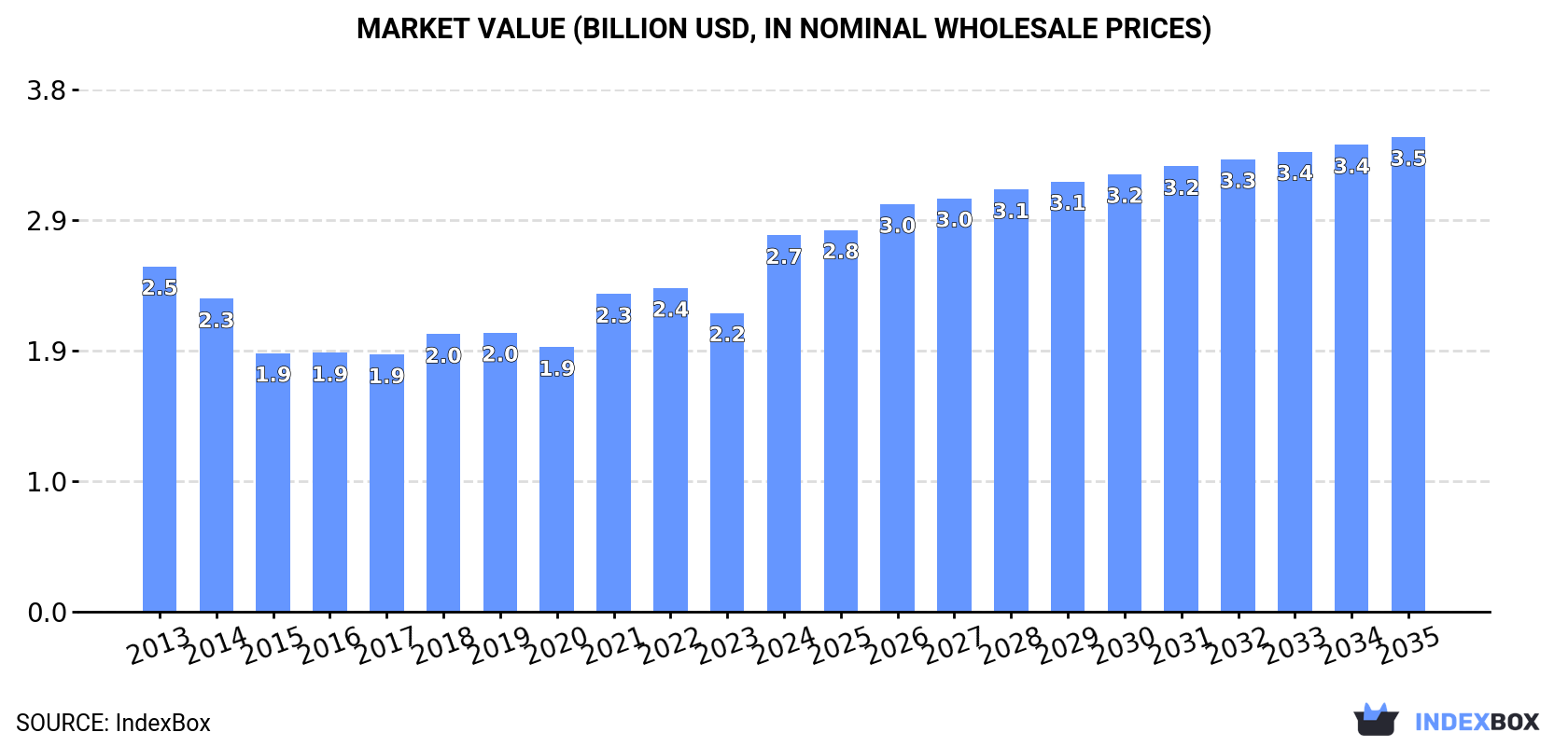 Market Value (billion USD, nominal wholesale prices)