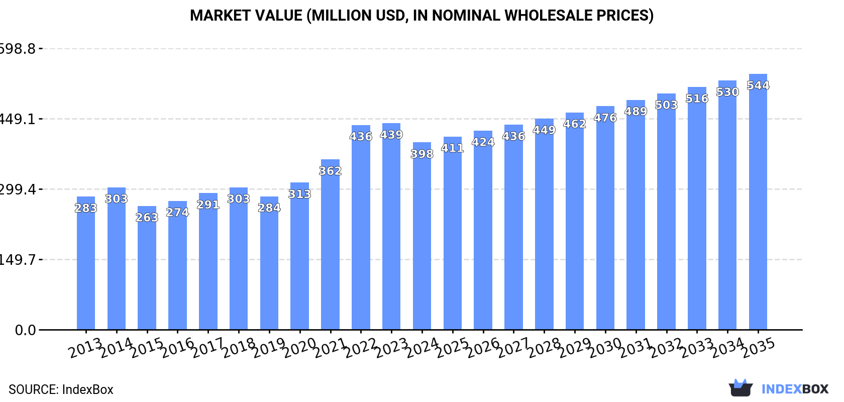 Market Value (million USD, nominal wholesale prices)