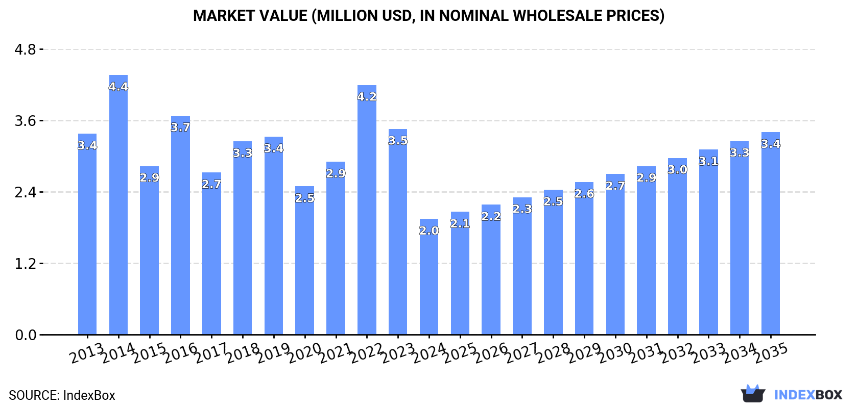 Market Value (million USD, nominal wholesale prices)