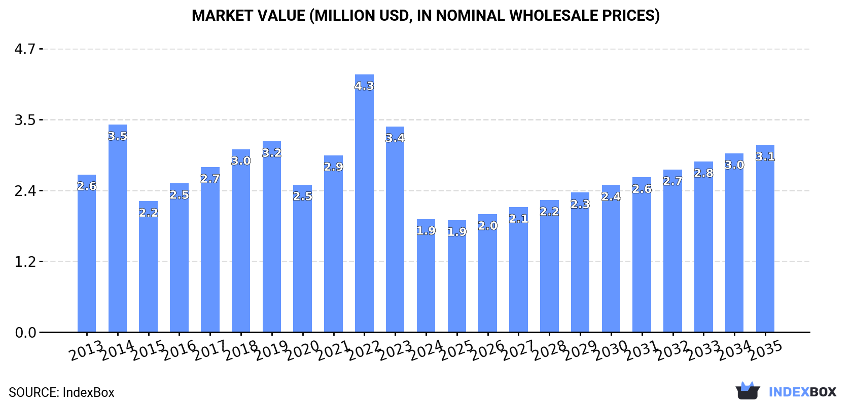 Market Value (million USD, nominal wholesale prices)