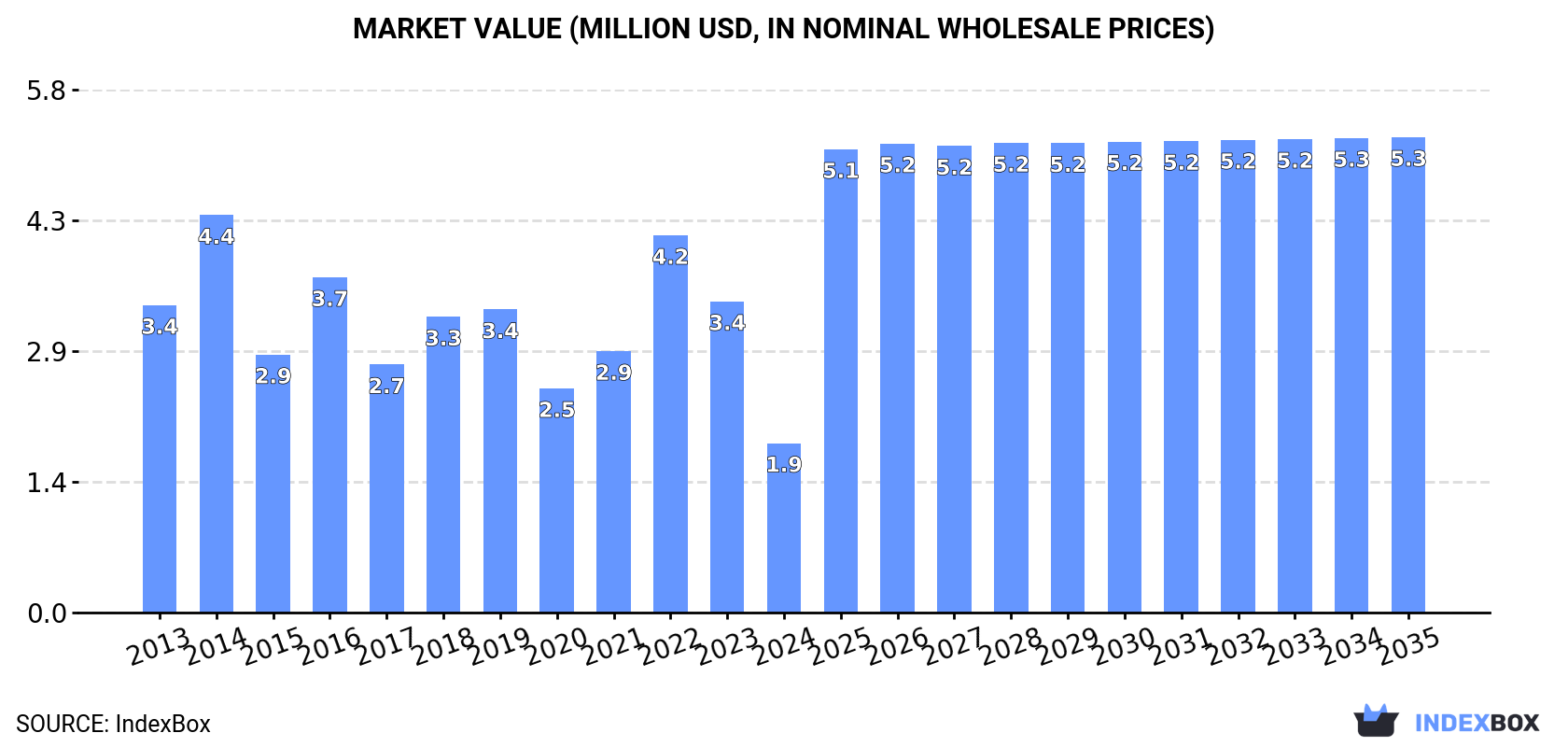 Market Value (million USD, nominal wholesale prices)