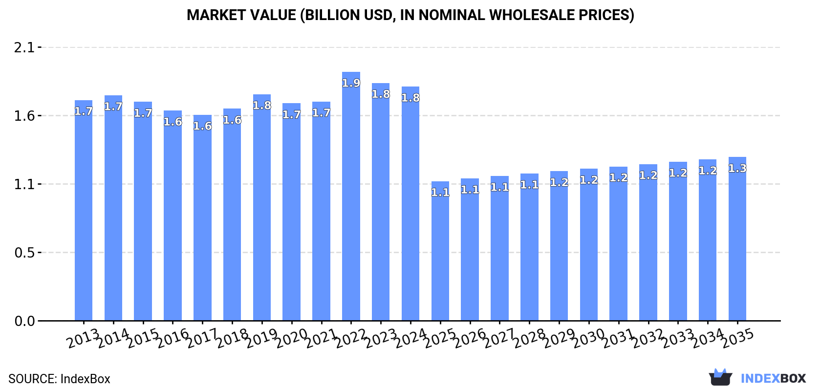Market Value (billion USD, nominal wholesale prices)