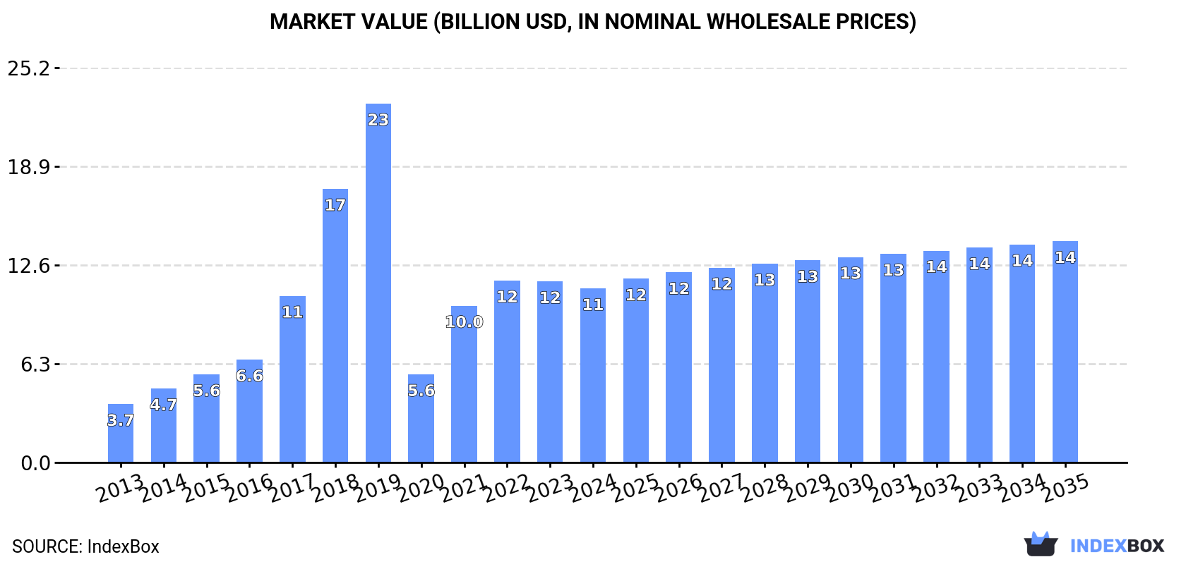 Market Value (billion USD, nominal wholesale prices)