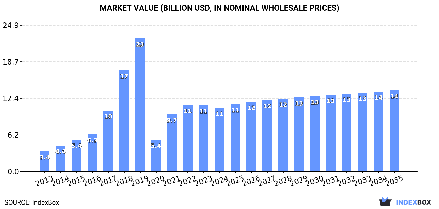 Market Value (billion USD, nominal wholesale prices)