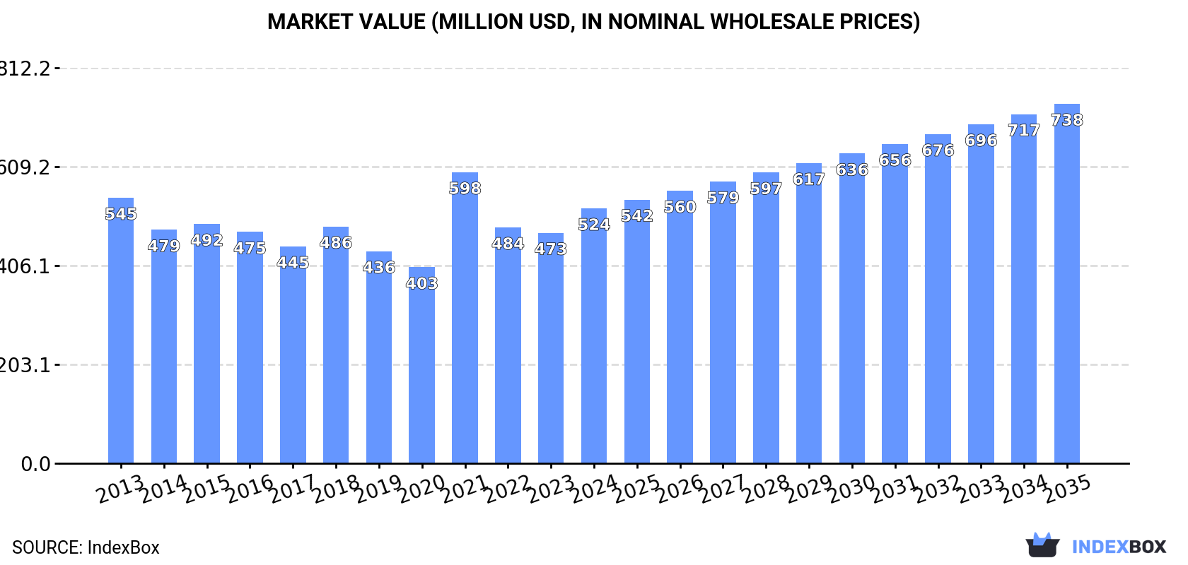 Market Value (million USD, nominal wholesale prices)