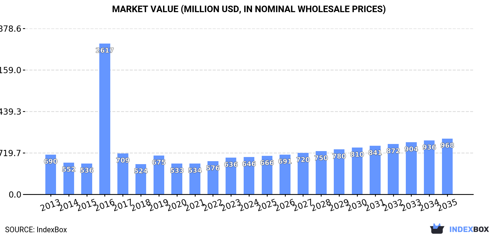 Market Value (million USD, nominal wholesale prices)