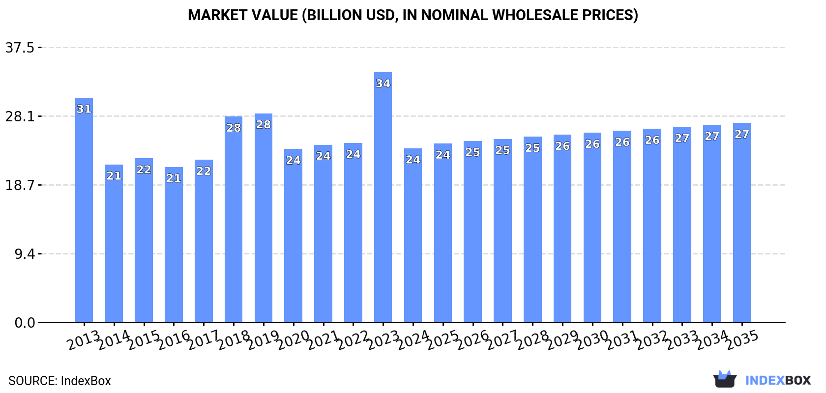Market Value (billion USD, nominal wholesale prices)