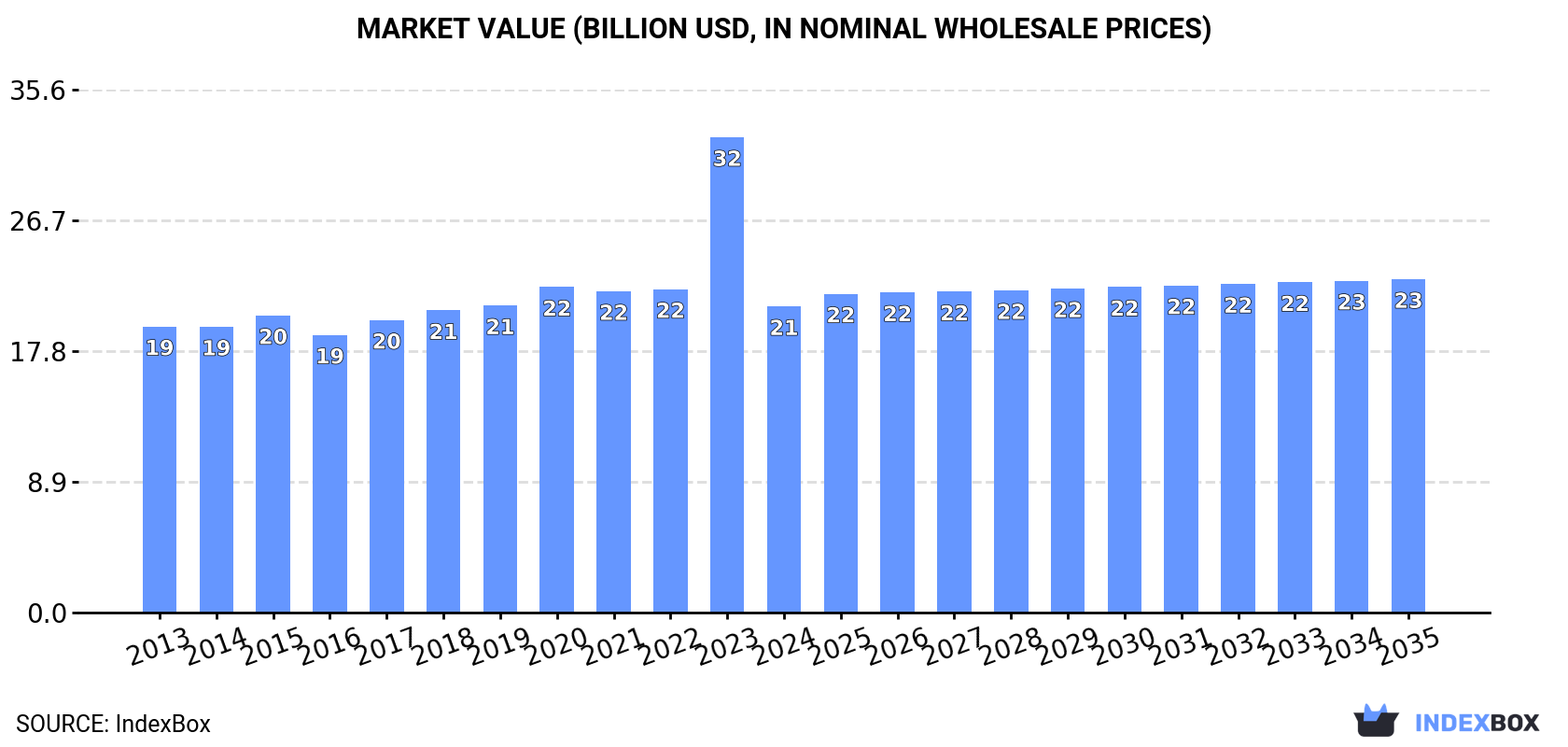 Market Value (billion USD, nominal wholesale prices)