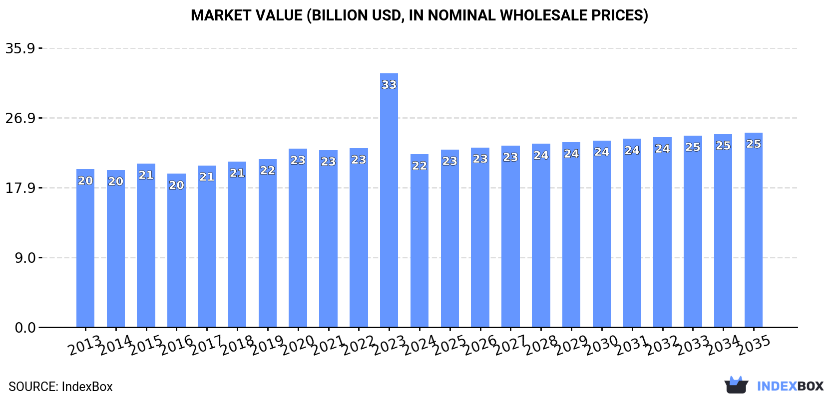 Market Value (billion USD, nominal wholesale prices)