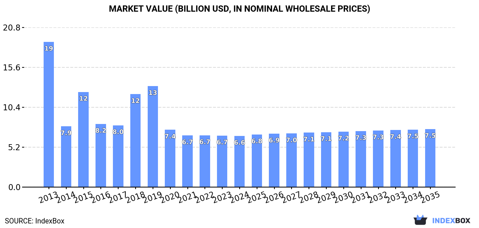 Market Value (billion USD, nominal wholesale prices)