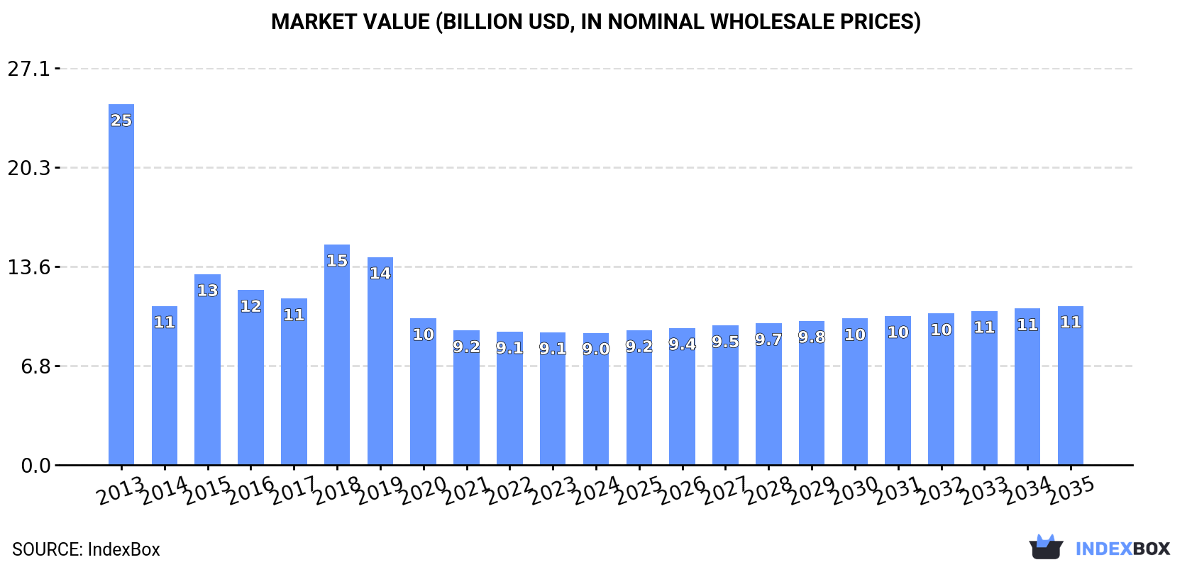 Market Value (billion USD, nominal wholesale prices)