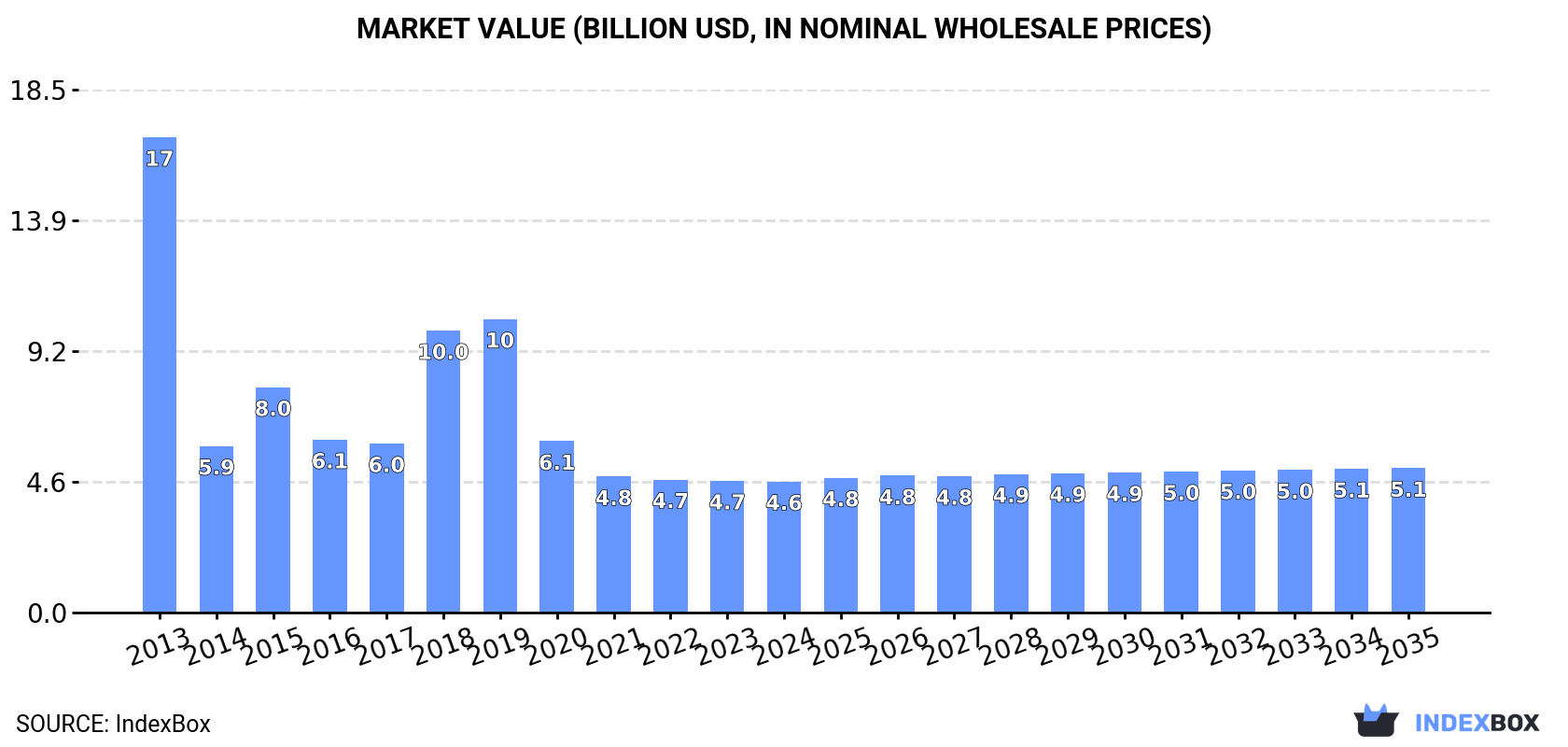Market Value (billion USD, nominal wholesale prices)
