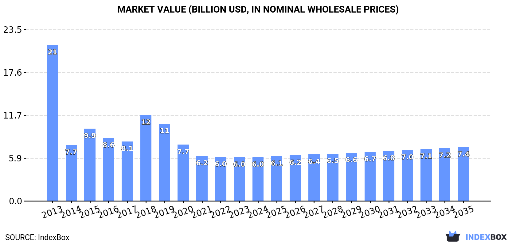 Market Value (billion USD, nominal wholesale prices)