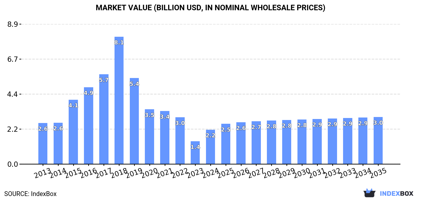 Market Value (billion USD, nominal wholesale prices)