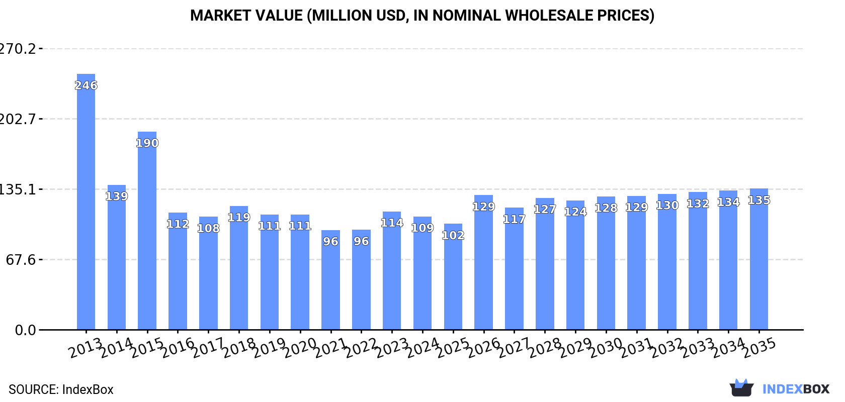 Market Value (million USD, nominal wholesale prices)