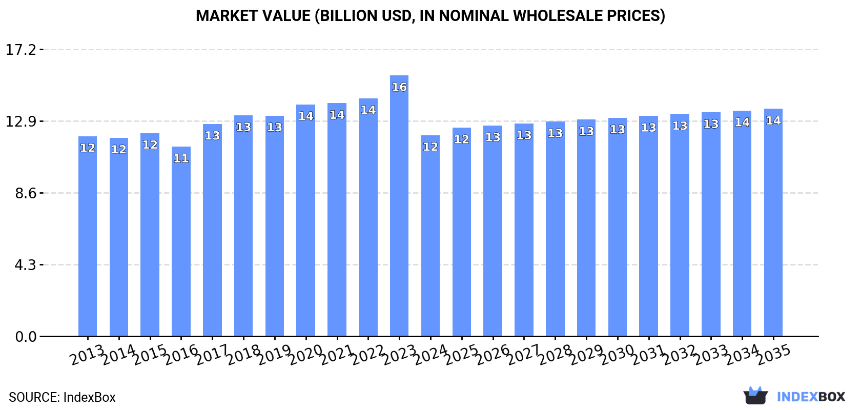 Market Value (billion USD, nominal wholesale prices)