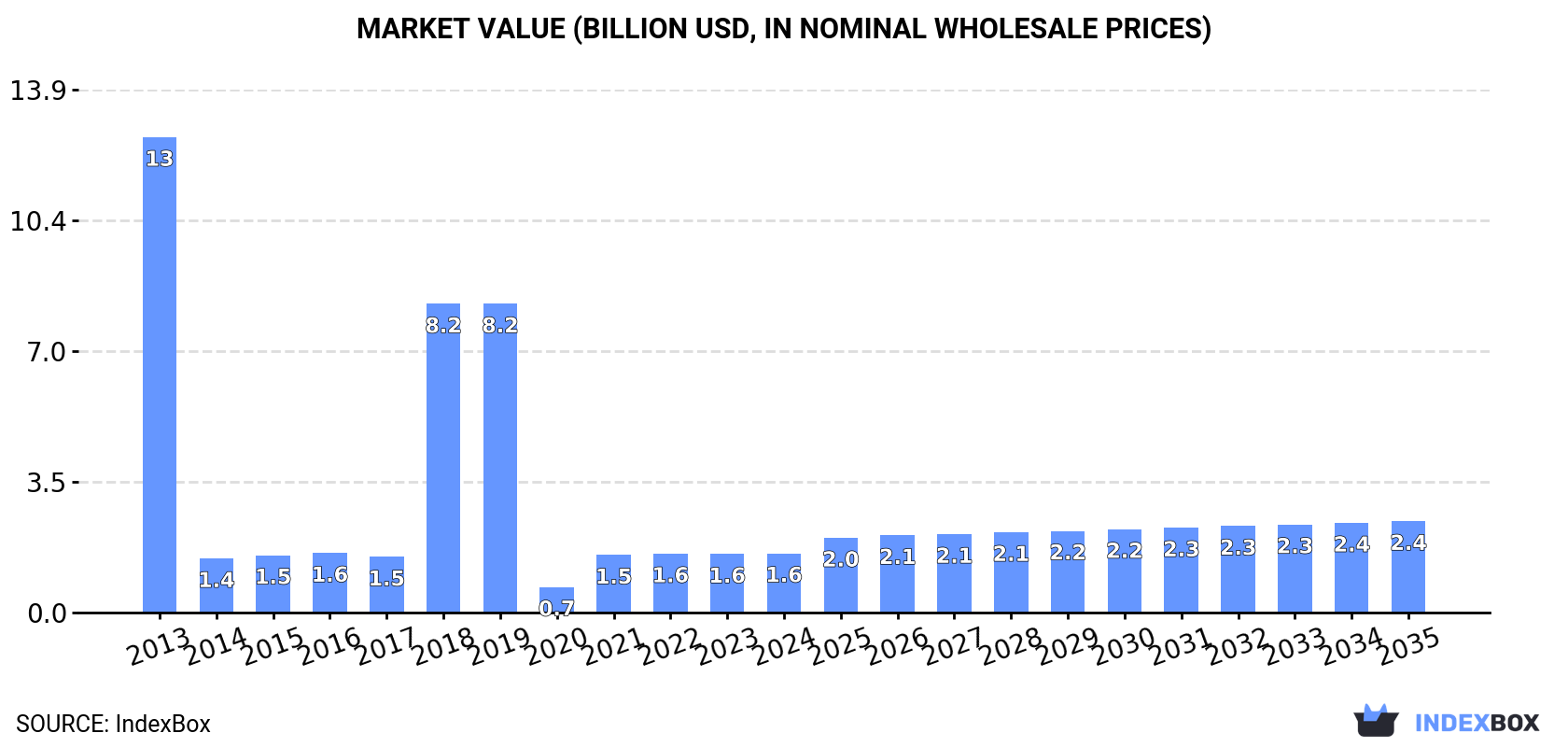 Market Value (billion USD, nominal wholesale prices)