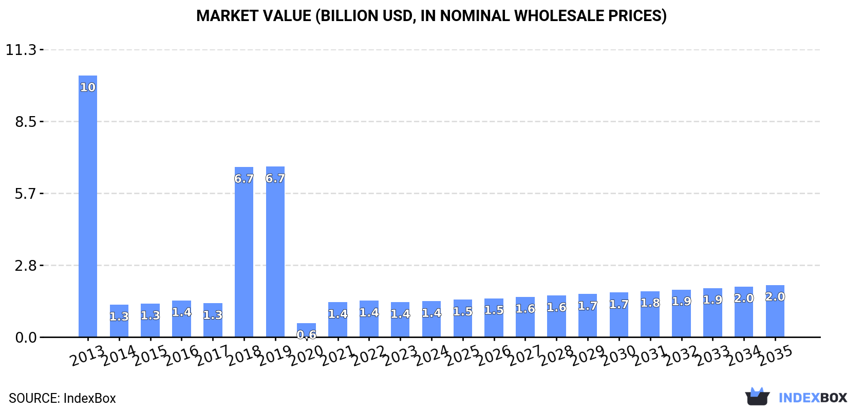 Market Value (billion USD, nominal wholesale prices)