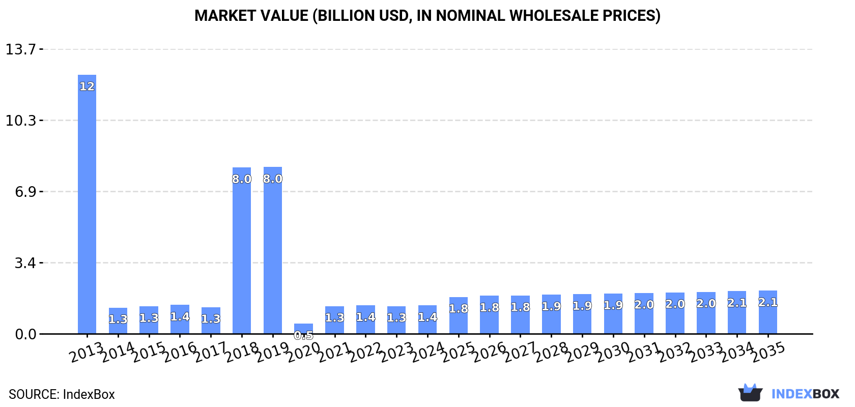 Market Value (billion USD, nominal wholesale prices)