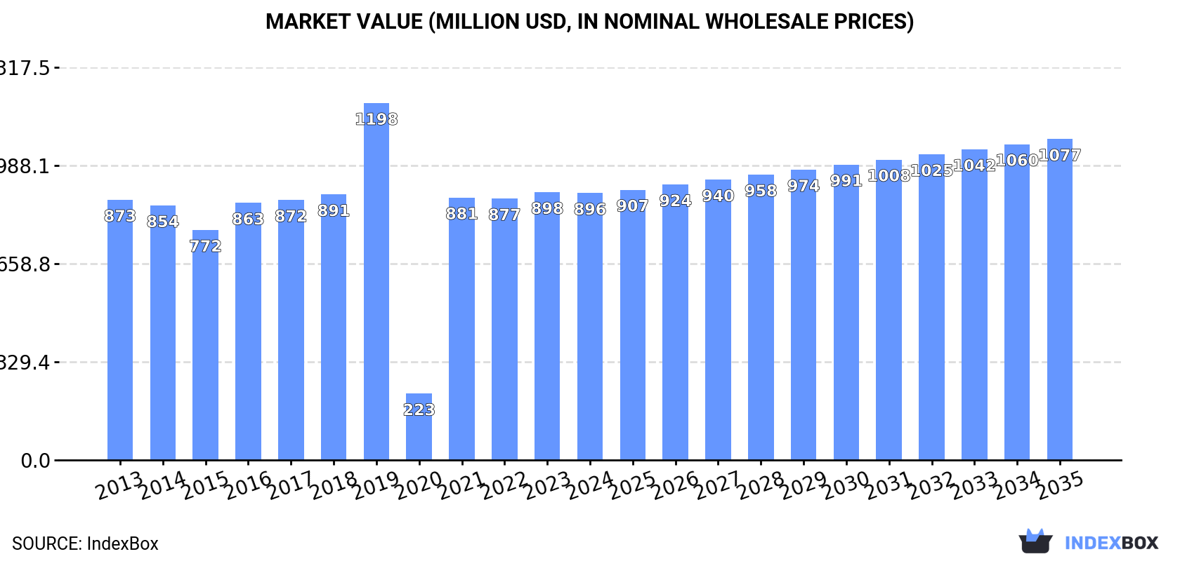 Market Value (million USD, nominal wholesale prices)