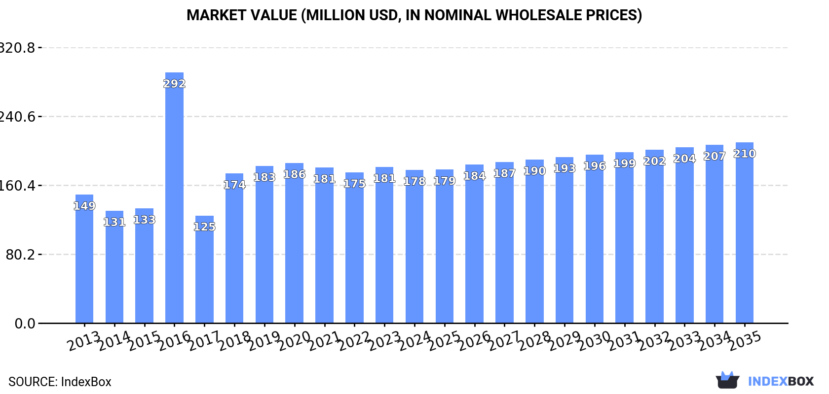 Market Value (million USD, nominal wholesale prices)