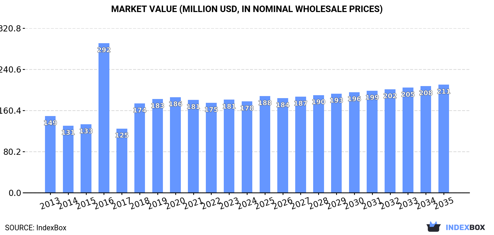 Market Value (million USD, nominal wholesale prices)