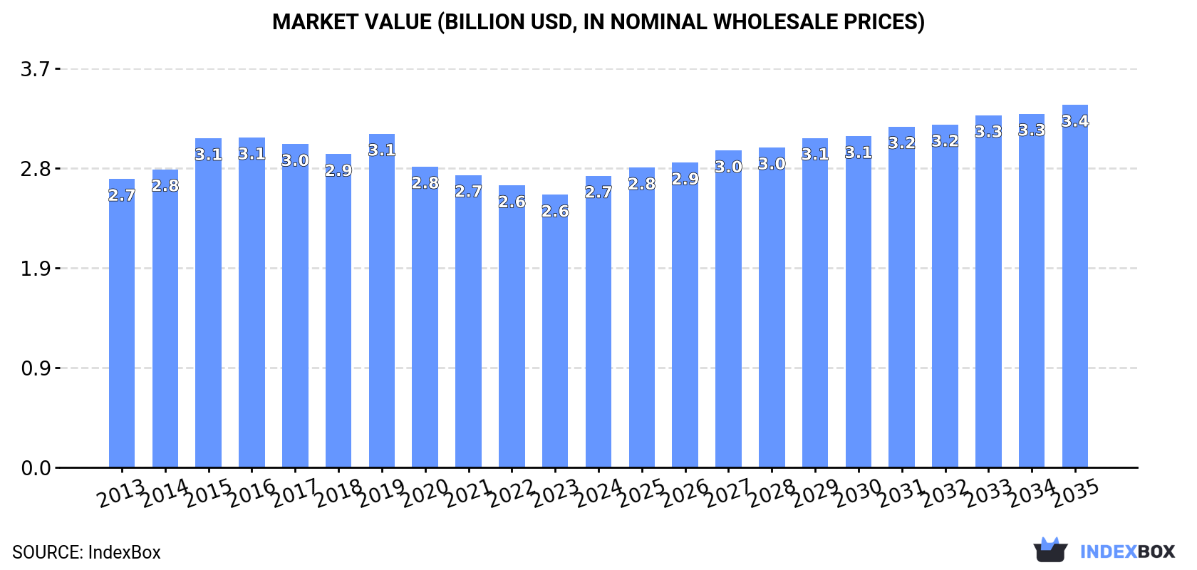 Market Value (billion USD, nominal wholesale prices)